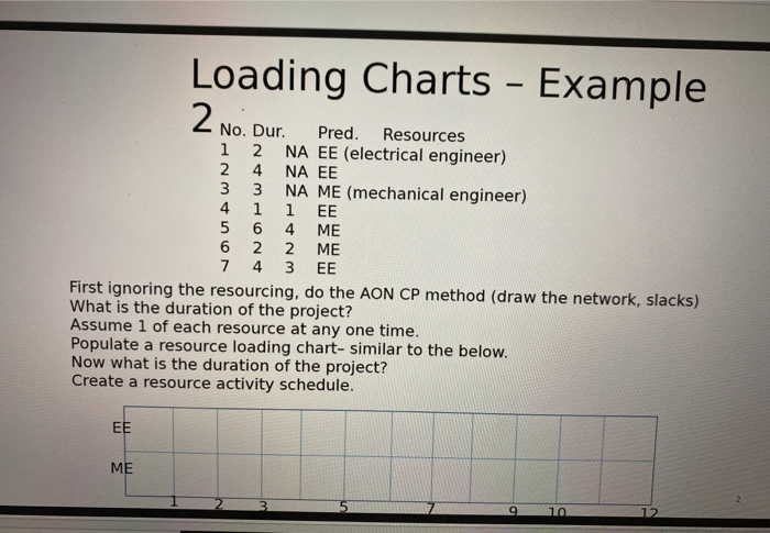 Solved Loading Charts – Example No. Dur. Pred. Resources 1 2 | Chegg.com