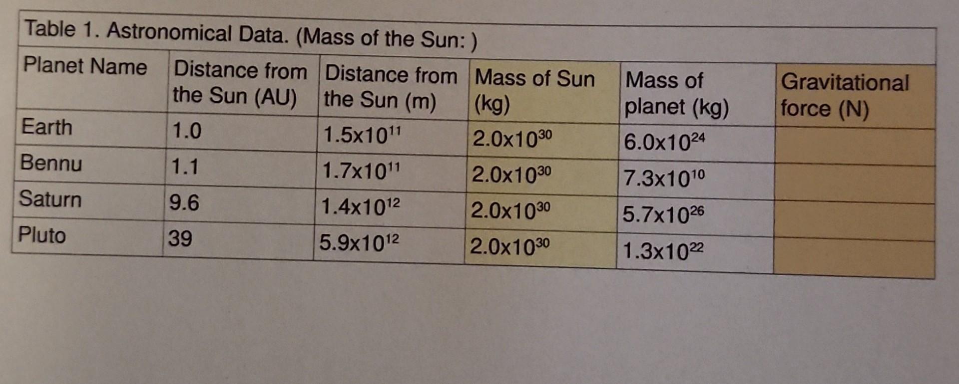 Solved please calculate the orbital periods for the | Chegg.com