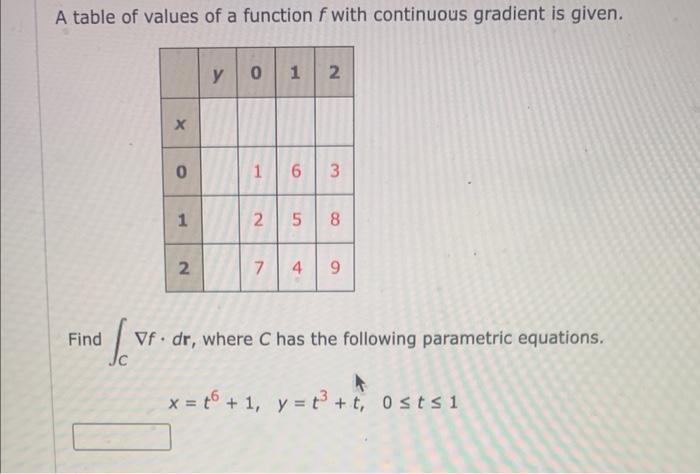 Solved A table of values of a function f with continuous | Chegg.com