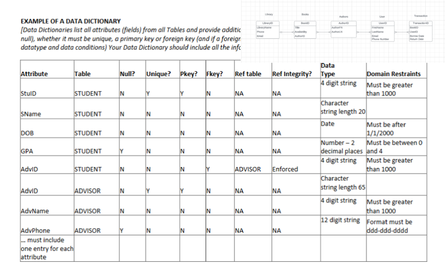 Solved Help fill out the data dictonary with the diagram top | Chegg.com
