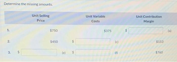 Solved Determine the missing amounts. Unit Selling Price | Chegg.com