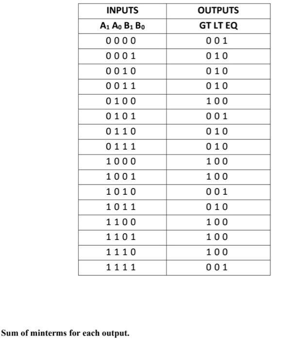 Solved Sum of minterms for each output. | Chegg.com