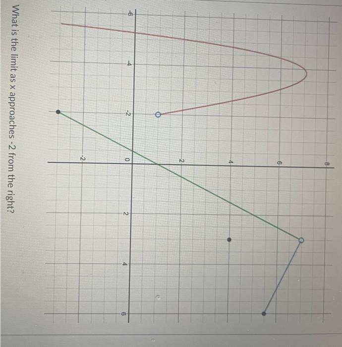 Solved What is the limit as x approaches 6 from the | Chegg.com