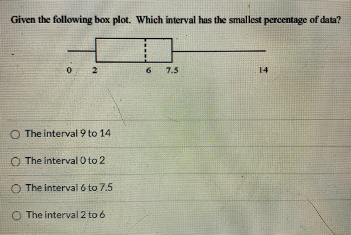 Solved Given the following box plot. Which interval has the | Chegg.com