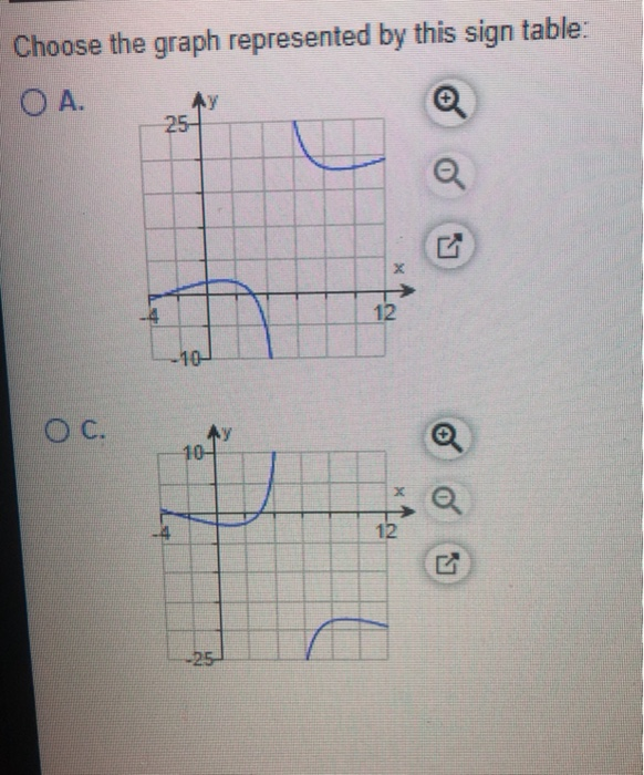 Solved Use this partially completed sign table to choose the | Chegg.com