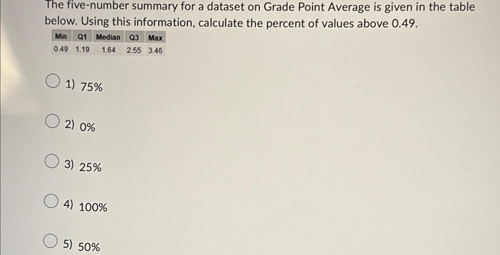 Solved The five-number summary for a dataset on Grade Point | Chegg.com