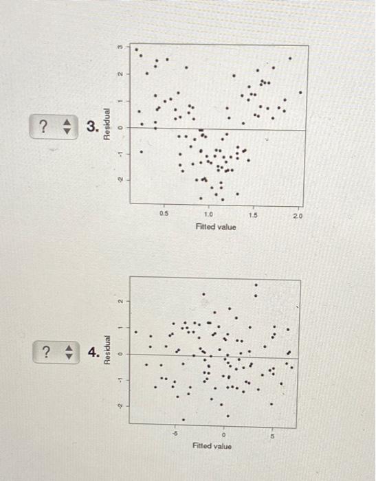 Solved Residuals vs fitted plots can be used to assess | Chegg.com
