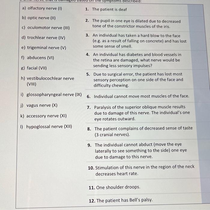 Solved a) olfactory nerve (I) 1. The patient is deaf b) | Chegg.com