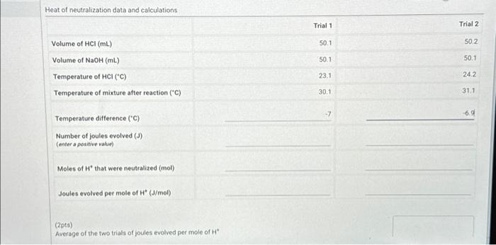 Solved Heat of neutralization data and calculations Volume | Chegg.com