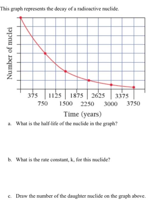 This graph represents the decay of a radioactive | Chegg.com