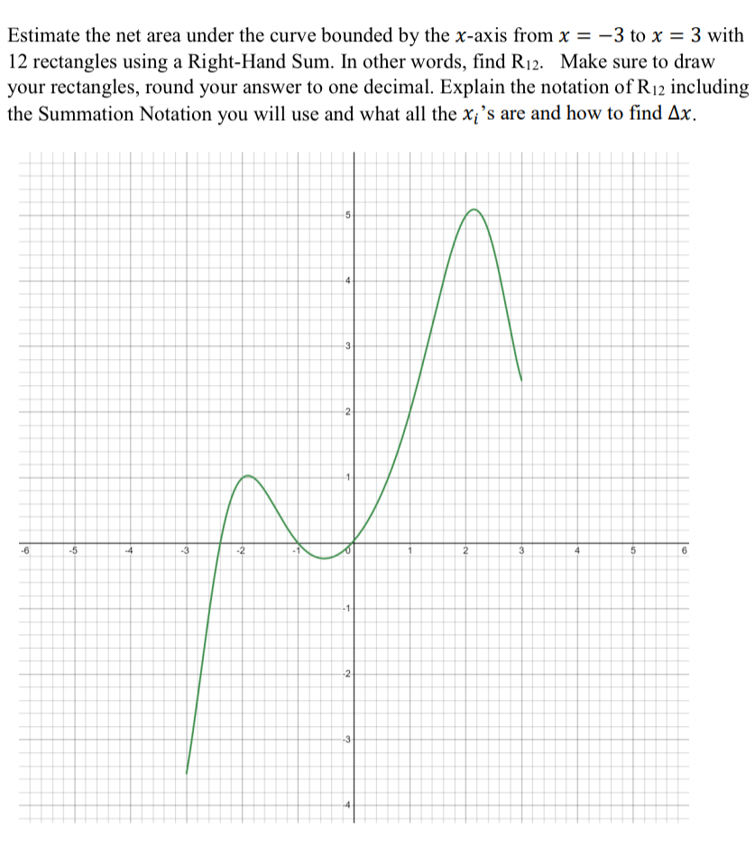 Solved Estimate the net area under the curve bounded by the | Chegg.com