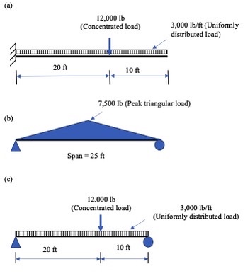 Solved Calculate the maximum bending moment and shear force | Chegg.com
