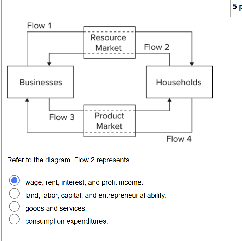 Solved Flow 2 ﻿representswage, rent, interest, and profit | Chegg.com