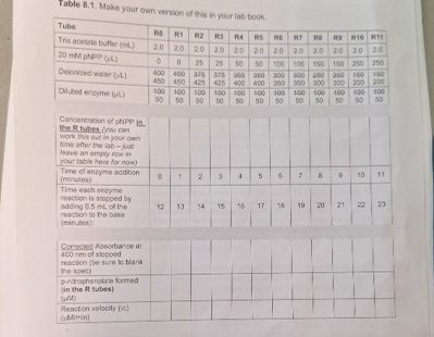 Solved Table 8,1. ﻿Make your own wersion of this in your lab | Chegg.com