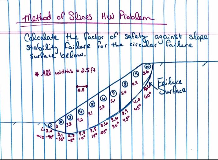 Solved Method of Slices Hw Problem Calculate the factor of | Chegg.com