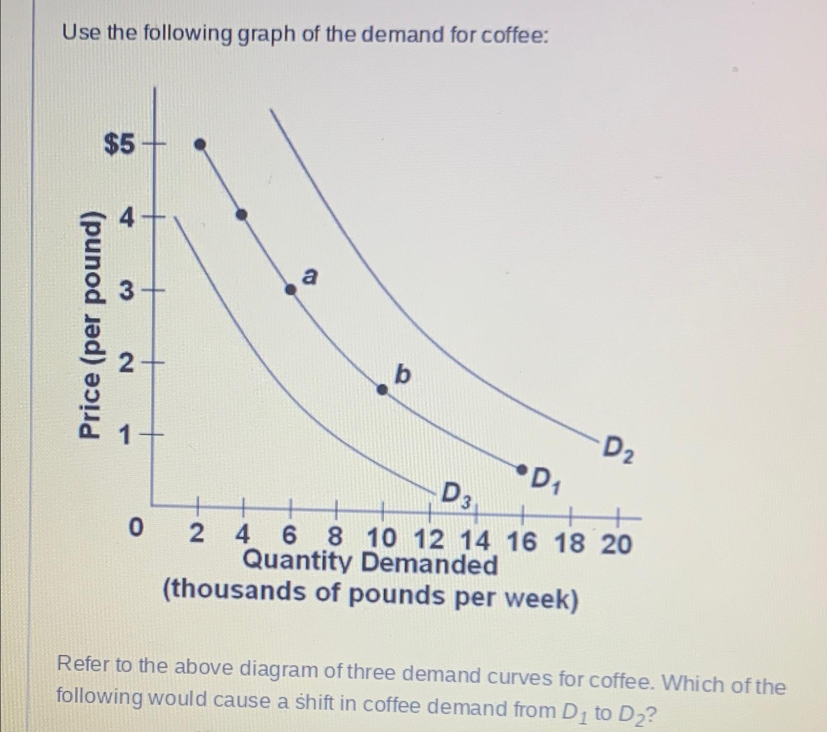 Solved Use the following graph of the demand for | Chegg.com