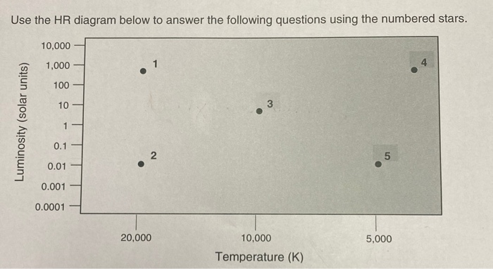 Solved Use the HR diagram below to answer the following | Chegg.com