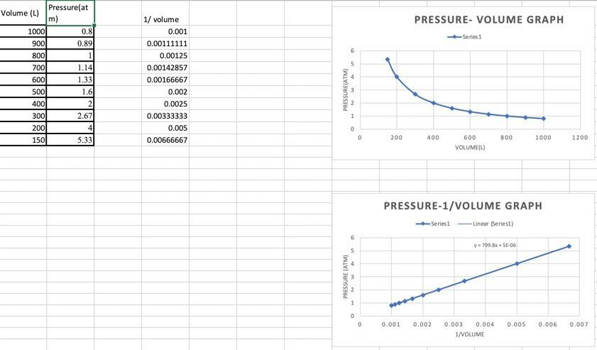 Solved 2. What is the slope of pressure vs. 1/volume? 3. Use | Chegg.com