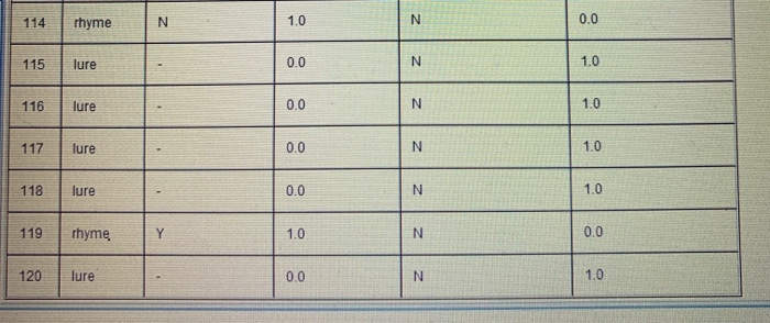 Instructions The Levels-of-Processing Experiment | Chegg.com