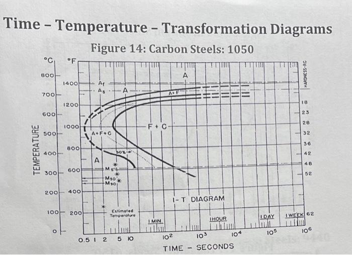 Solved Time - Temperature - Transformation Diagrams Figure | Chegg.com