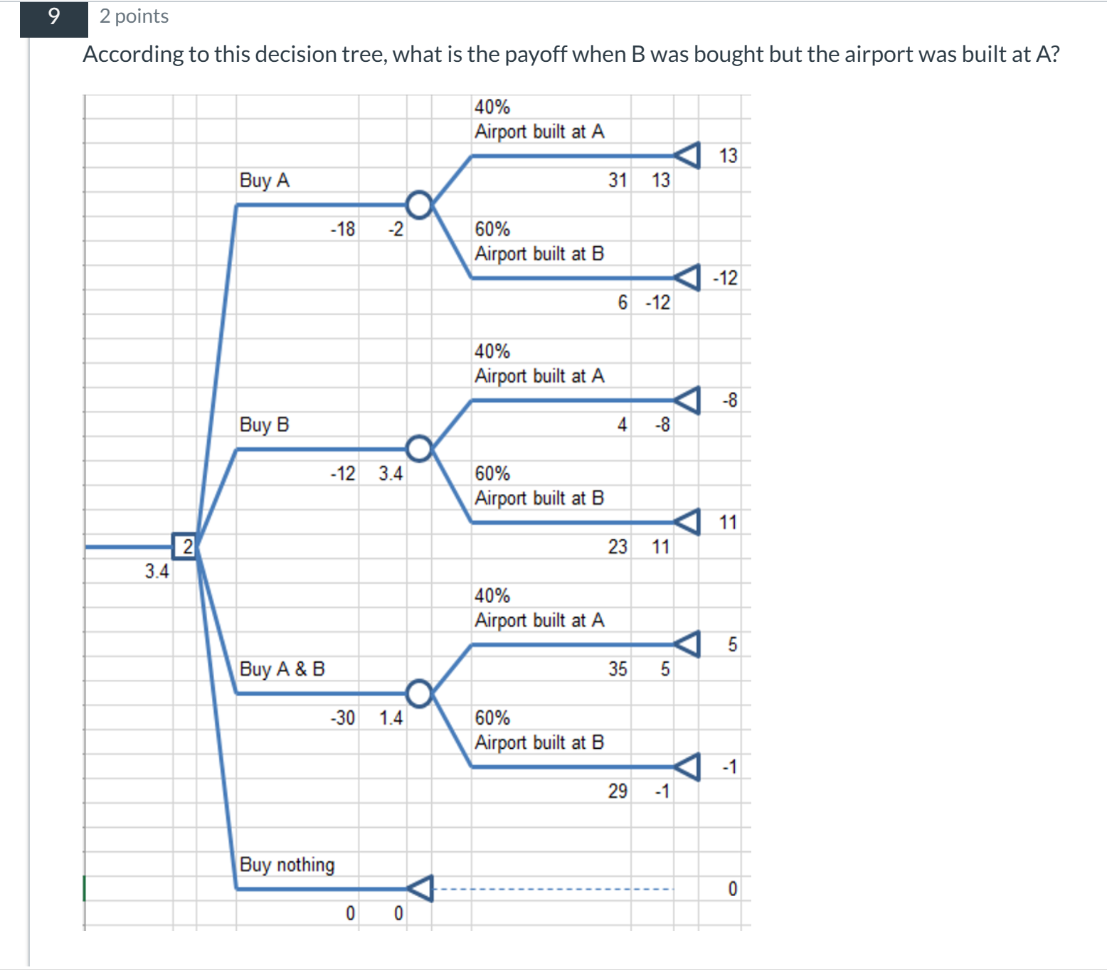 Solved 2 ﻿pointsAccording to this decision tree, what is the | Chegg.com
