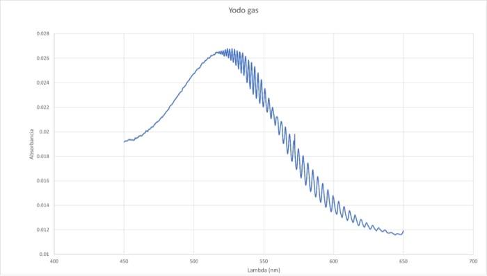 Solved 3.- Iodine in gas phase: The absorption spectrum of | Chegg.com