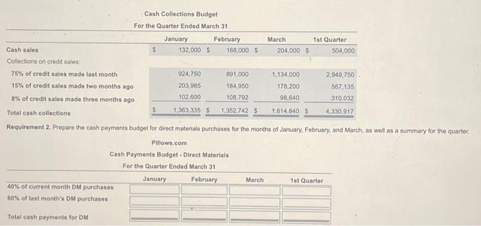 Solved Cash Collections Budget Requirement 2 . Prepare the | Chegg.com
