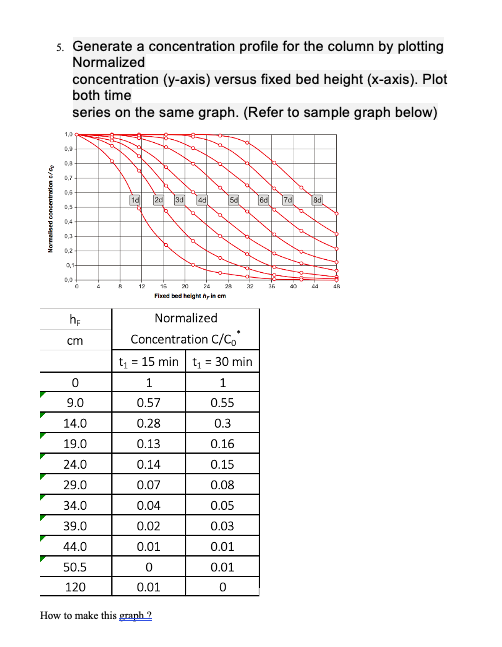 Generate a concentration profile for the column by | Chegg.com