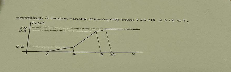 Solved Problem 4: A random variable x ﻿has the CDF below. | Chegg.com