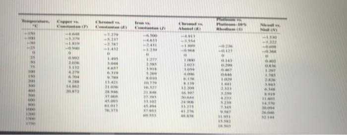 Solved 2. An Iron-Constantan thermocouple is connected to a | Chegg.com