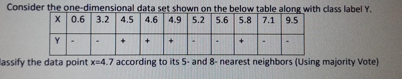 Solved Consider the one-dimensional data set shown on the | Chegg.com