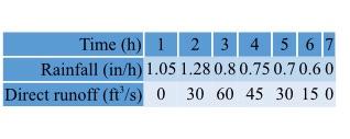 Solved With the following rainfall runoff data, | Chegg.com