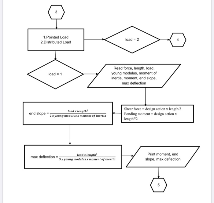 Solved 5.0 FLOWCHART 5.1 FLOWCHART OF BEAM Start Read Simply | Chegg.com