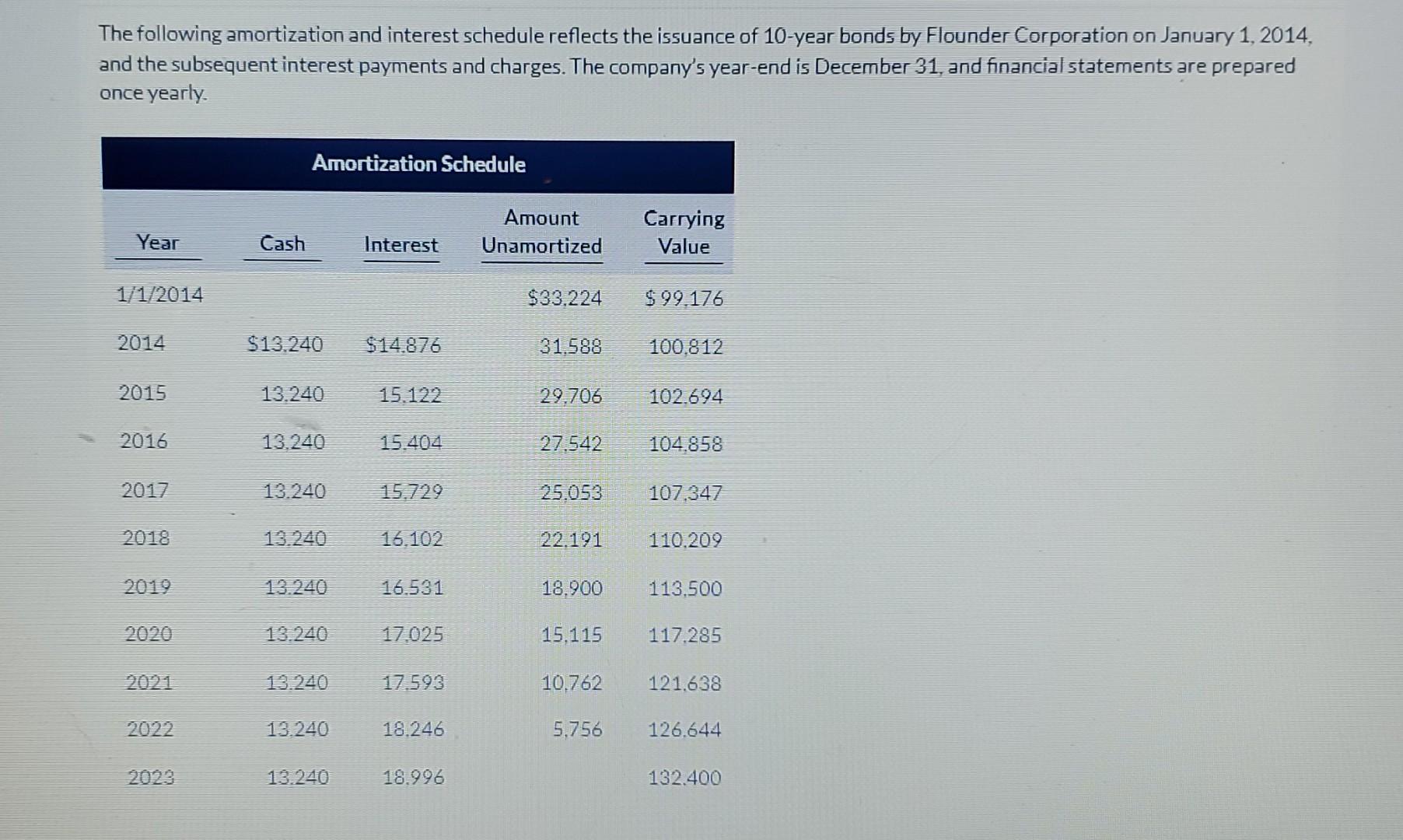 Solved The following amortization and interest schedule | Chegg.com