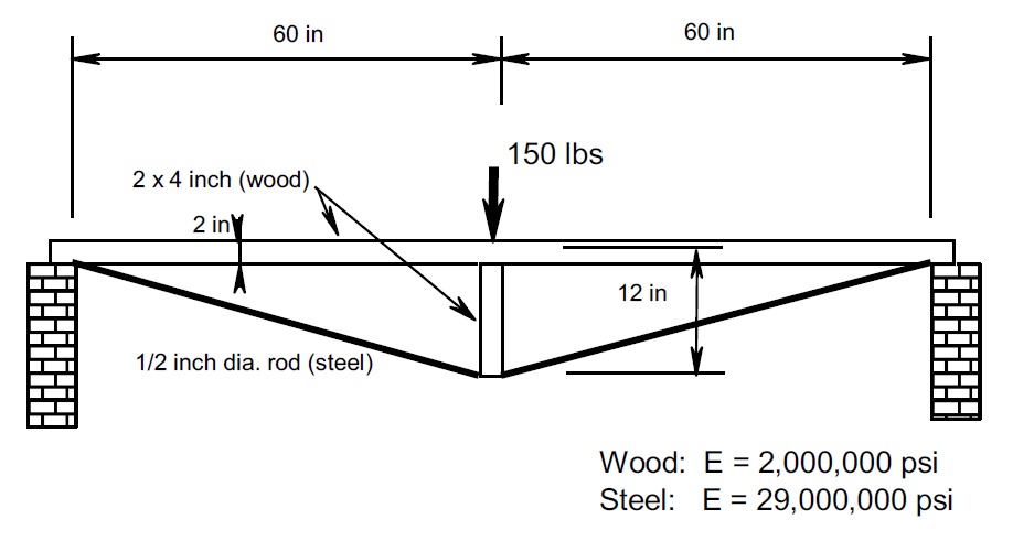 Solved Calculate the Iyy and Ixx moments of inertia. Analyze | Chegg.com