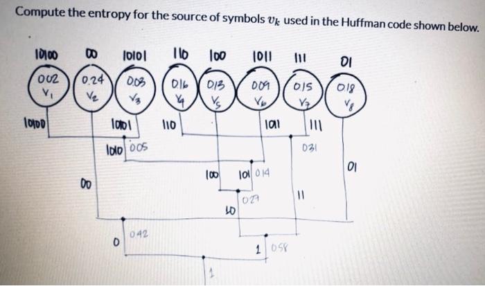 Solved Compute the entropy for the source of symbols Uk used | Chegg.com