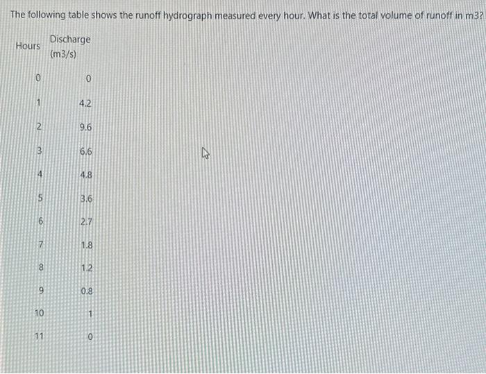 Solved The following table shows the runoff hydrograph | Chegg.com