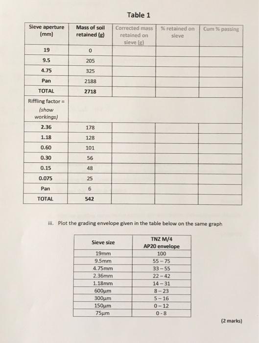 Solved Table 1 iii. Plot the grading envelope given in the | Chegg.com