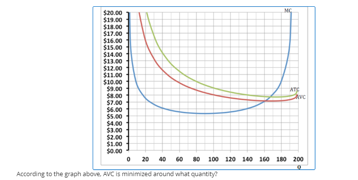 Solved According to the graph above, AVC is minimized around | Chegg.com
