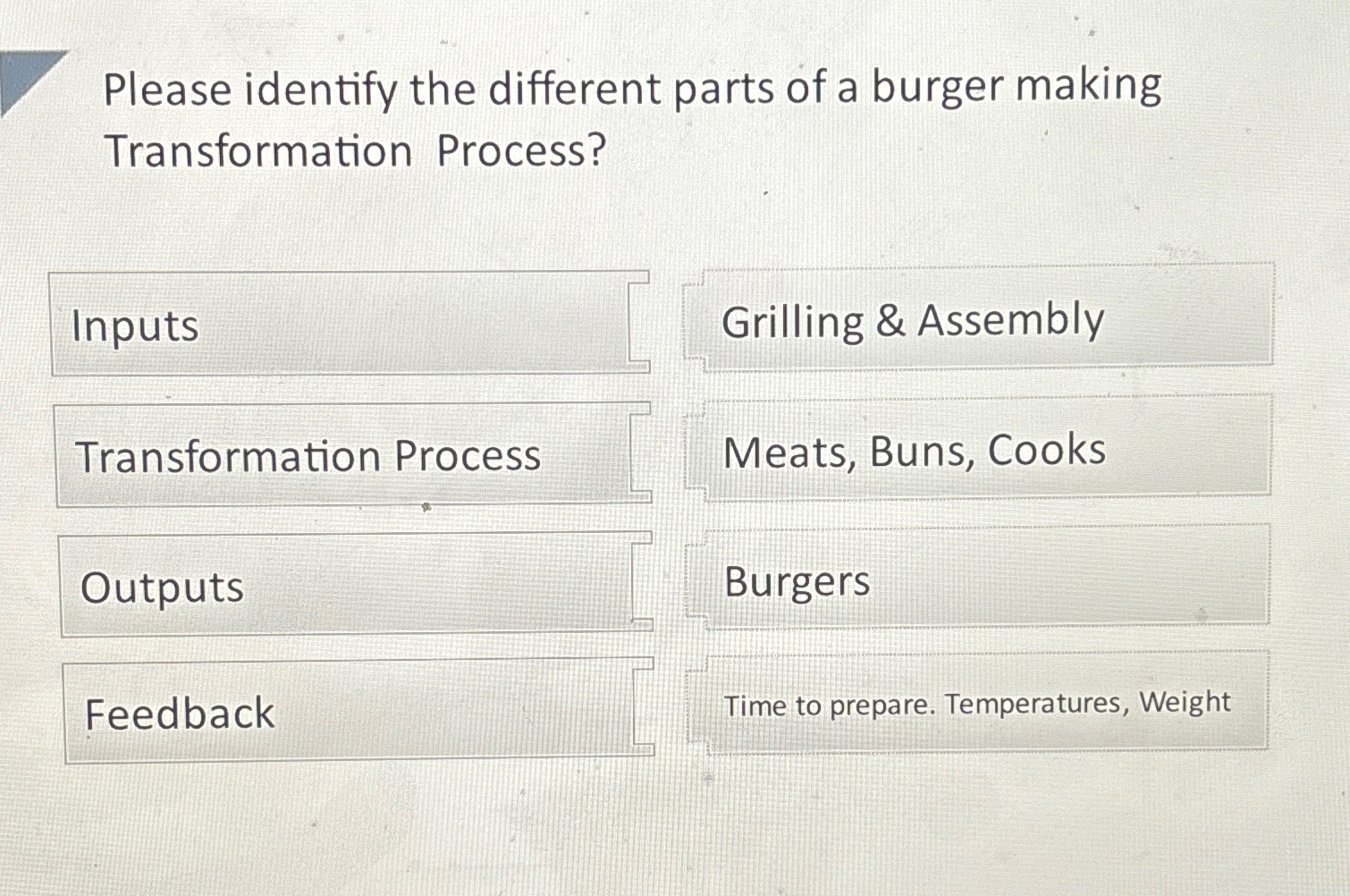 Solved Please identify the different parts of a burger | Chegg.com