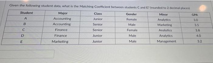 Solved Given the following student data, what is the | Chegg.com