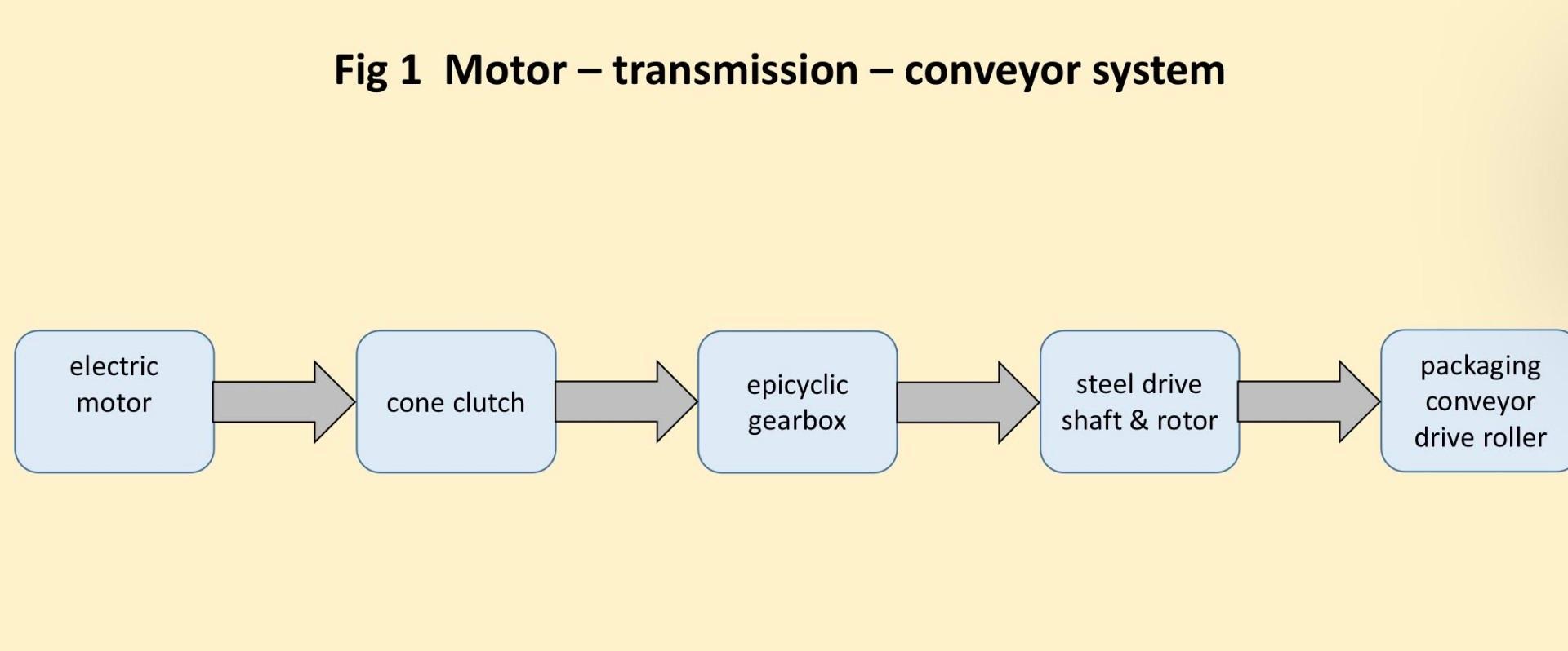 Solved Fig 1 Motor - transmission - conveyor systemFig 2 | Chegg.com