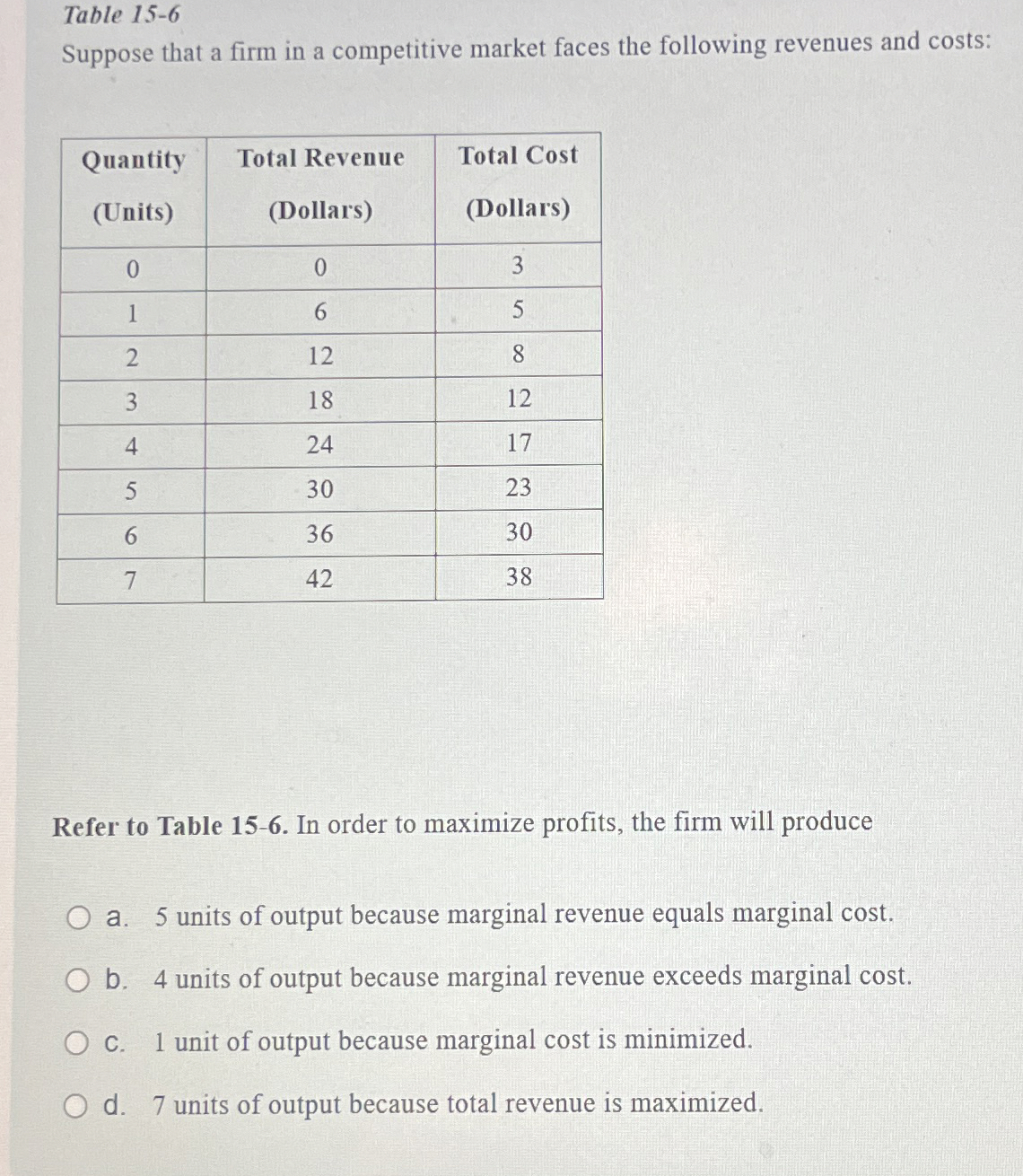 Solved Table 15-6Suppose that a firm in a competitive market | Chegg.com