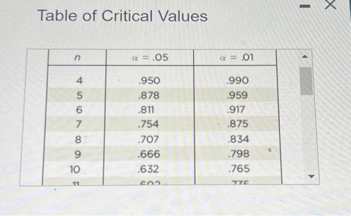 Table of Critical ValuesUse the given data set to | Chegg.com