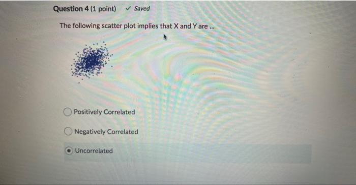 Solved The following scatter plot implies that X and Y are | Chegg.com