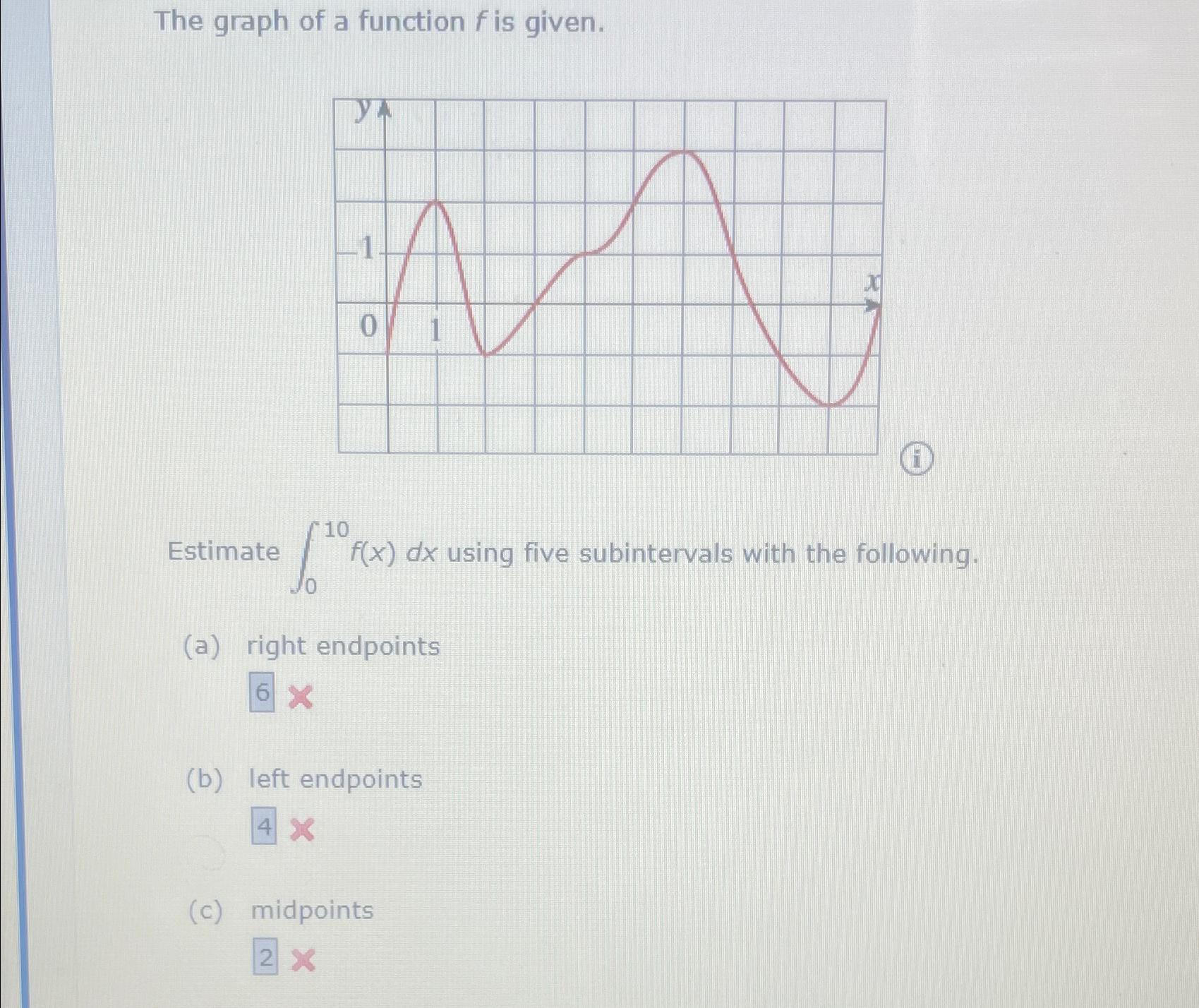 Solved The graph of a function f ﻿is given.Estimate | Chegg.com