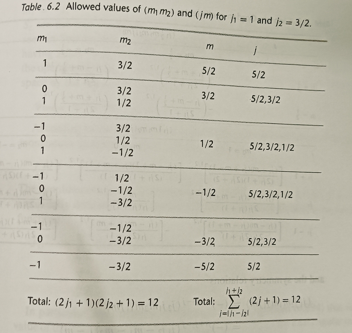 Solved draw a table for j1=1/2 ﻿and j2=1.Hint:Allowed | Chegg.com