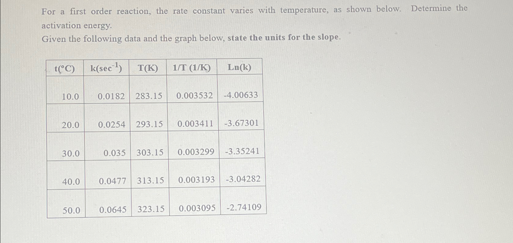 Solved For a first order reaction, the rate constant varies | Chegg.com