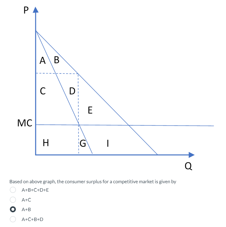 Solved Based on above graph, the consumer surplus for a | Chegg.com