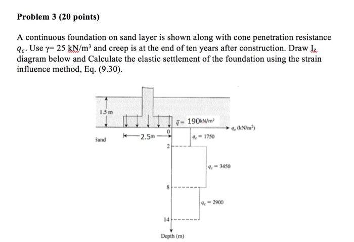 Solved Problem 3 (20 points) A continuous foundation on sand | Chegg.com